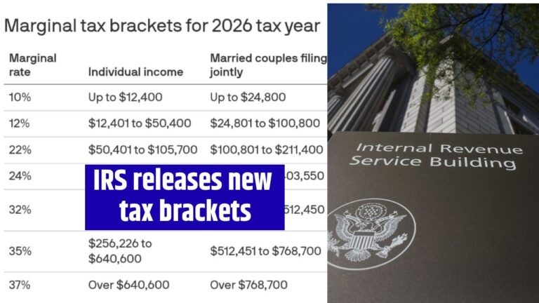 IRS releases new tax brackets, increases tax deductions